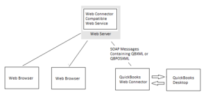 QuickBooks Web Connector - A Guide to Download and Setup
